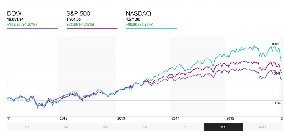 One Chart: Stock Market is Rigged | World Affairs