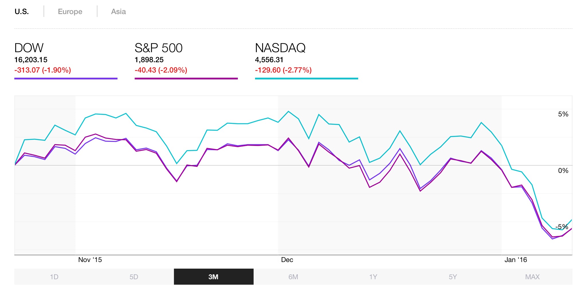 One Chart: Stock Market is Rigged | World Affairs