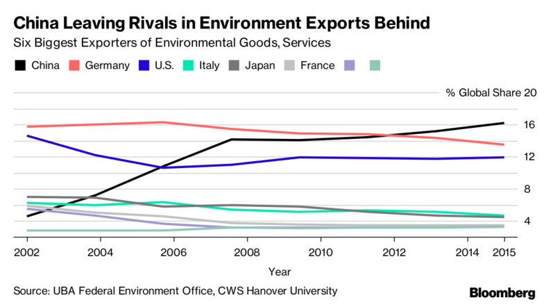 China green exports | World Affairs
