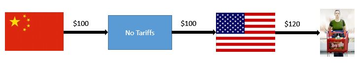 Tariffs For Dummies | World Affairs