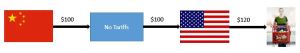 Tariffs For Dummies | World Affairs