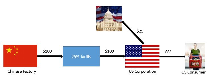 Tariffs For Dummies | World Affairs